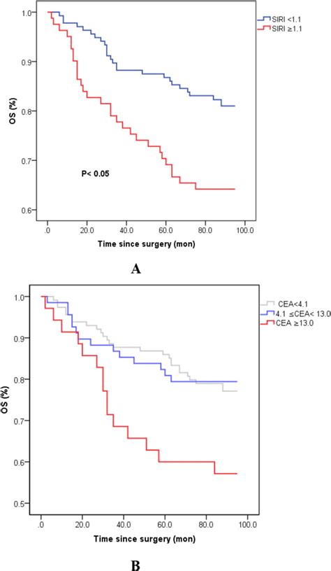 High Preoperative Cea And Systemic Inflammation Response Index C Siri Predict Unfavorable