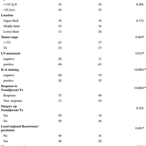 Clinico Pathological Characteristics Of Esophageal Cancer Patients For