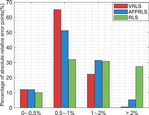 proportion of relative absolute error data points for the dst profile