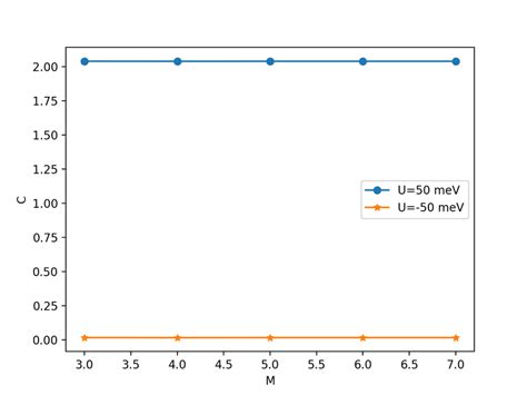 Scaling Of Chern Number Over M M 3 Is Good Enough For Calculation Of