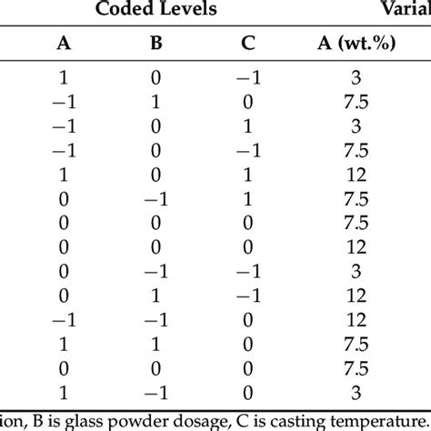 Variable Distribution In The Design Of Experiment Download