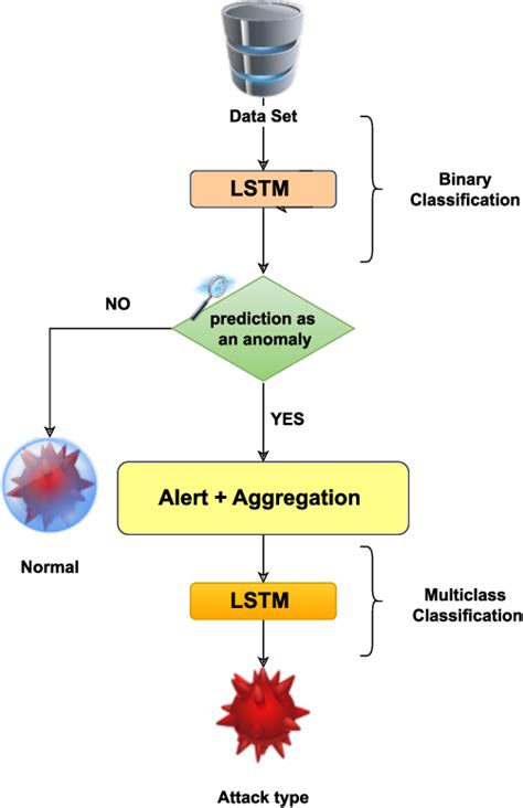 Figure 2 from An Efficient Hierarchical LSTM-based Framework for Intrusion Detection in Internet ...