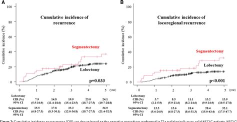 Table 1 From Oncologic Outcomes Of Segmentectomy Versus Lobectomy For Clinical T1c Radiological