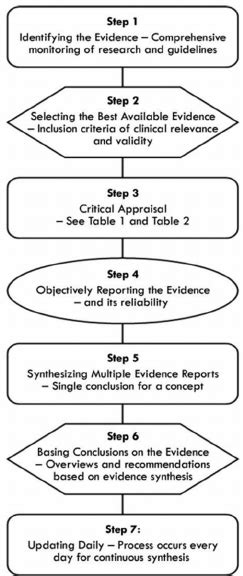 Seven Step Evidence Based Methodology Download Scientific Diagram