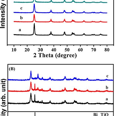 A Xrd Patterns For A Ntio2 B 1bintio2 C 2bintio2 D