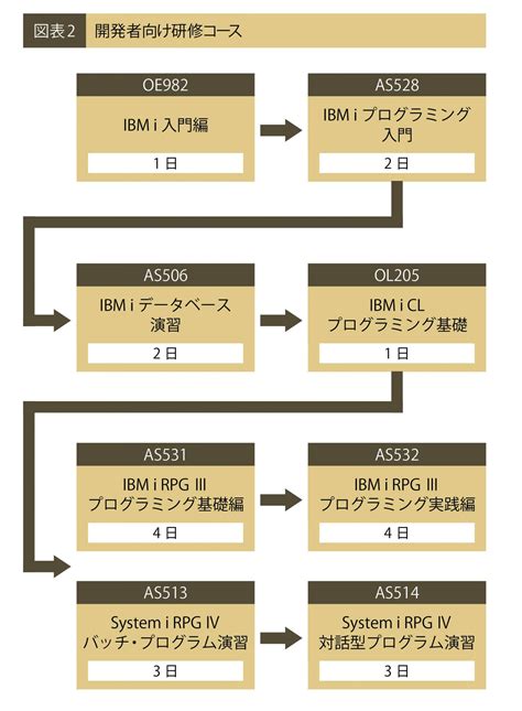 独学では得られない知識・情報が詰まったibm Iの研修コース ～連載｜rpg Ⅳの魅力と可能性 最終回（第14回） アイマガジン｜i Magazine｜is Magazine