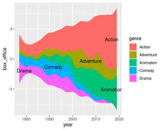 How To Use Charts To Draw Streamgraph Issue Chartsorg