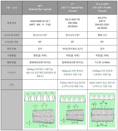 Pt Pf Npt 관용나사 규격과 차이점은 무엇일까요 네이버 블로그