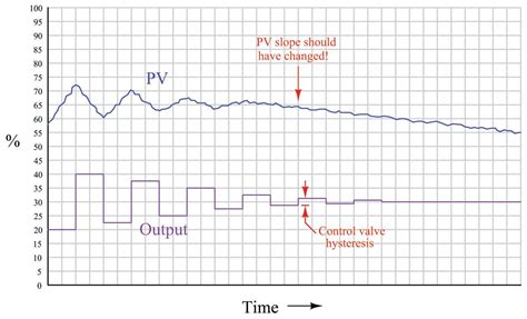 self regulating integrating and runaway process characteristics