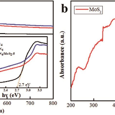 UV Vis Diffuse Reflectance Spectra Of A G C3N4 O C3N4 And
