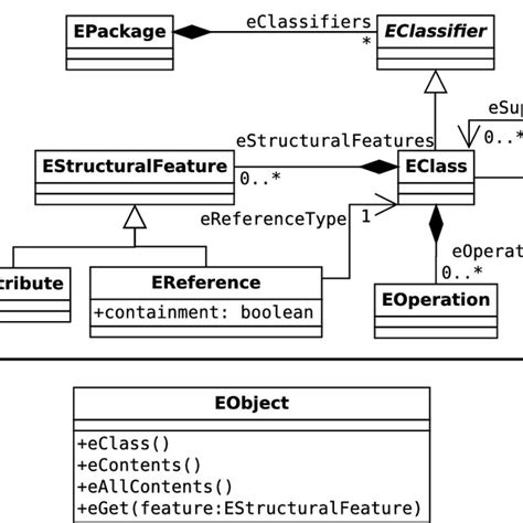 EMF Modeling Framework Excerpt Download Scientific Diagram