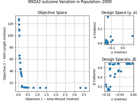 Nsga2 Optimization For Area Size 4 × 2 M With Population Size 2000