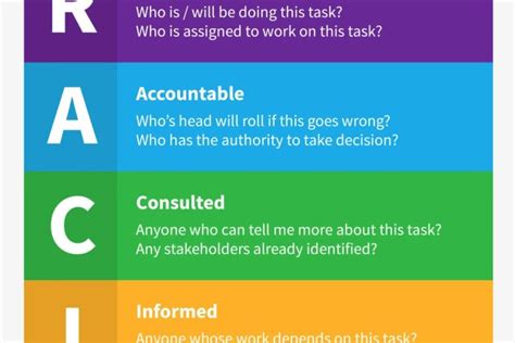 Explaining RACI Matrix And Its Use In Projects Ask A Question Get