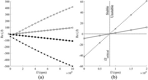 Real part of the eigenvalues for λ and forward and backward Download Scientific