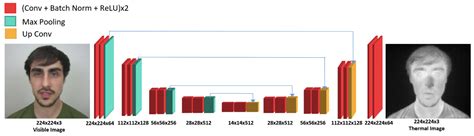 Thermal To Visible Face Recognition Using Deep Autoencoders Alperen Kantarcı