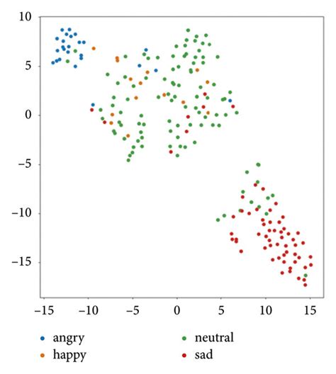 Visualization Of Test Samples Distribution In Iemocap Whose Features