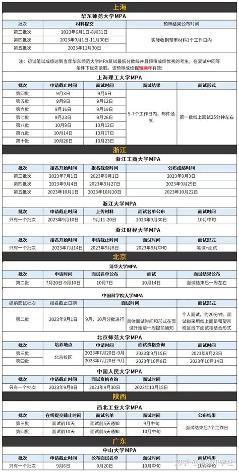9月memmpa提前面试院校汇总，3所院校提面成绩保留两年！ 知乎