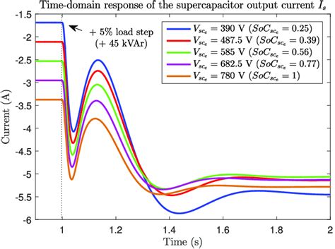 time domain response of the supercapacitor output current i s under a