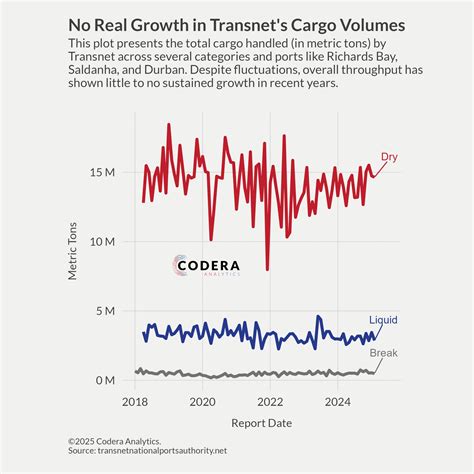 Transnet Cargo Volume Has Not Grown Codera Analytics