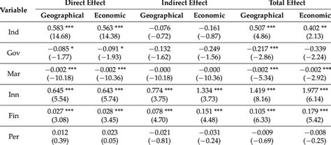 Decomposition Results Of The Effect Of The Synergy Between Mandics Download Scientific Diagram