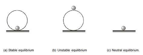 Unstable Equilibrium Physics