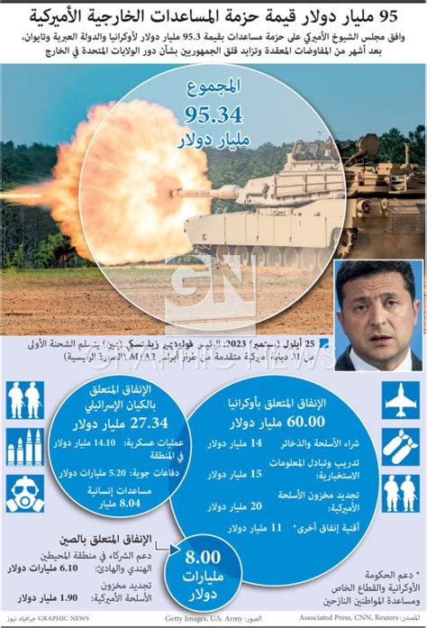 صراع 95 مليار دولار قيمة حزمة المساعدات الخارجية الأميركية Infographic