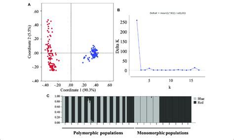 A Principal Coordinates Analysis Pcoa Based On Nei And Li