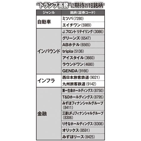 【画像】トランプ大統領就任で日本企業の株価上昇のチャンス到来か 注目は自動車部品メーカー、金利上昇が追い風になるメガバンク、リース業界にも期待
