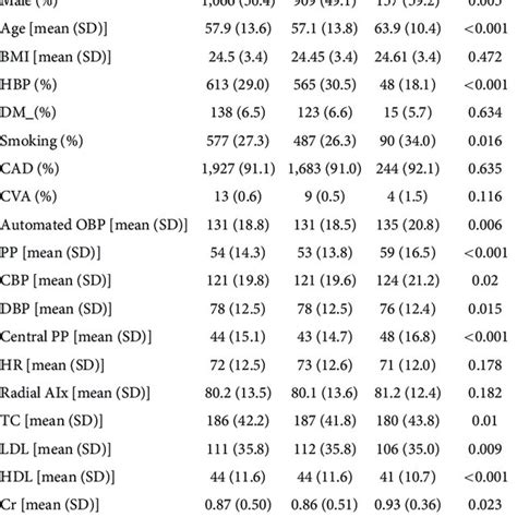 Baseline Characteristics And Comparison Of Demographic Variables And