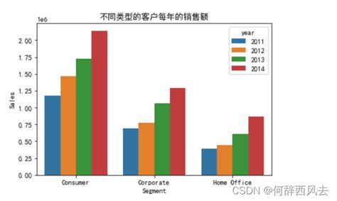 【大数据实训日记】day12 超市电商数据分析读取、清洗数据及数据分析要求针对某行业具体问题的信息数据集进行数据分析可采用课本实训数据