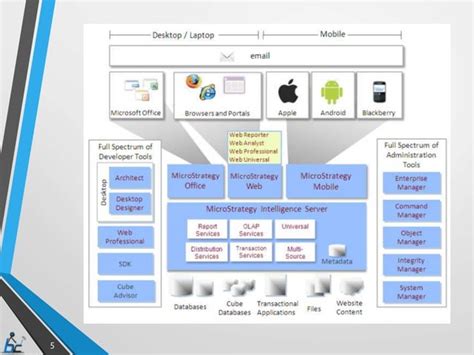Microstrategy Architecture Pptx