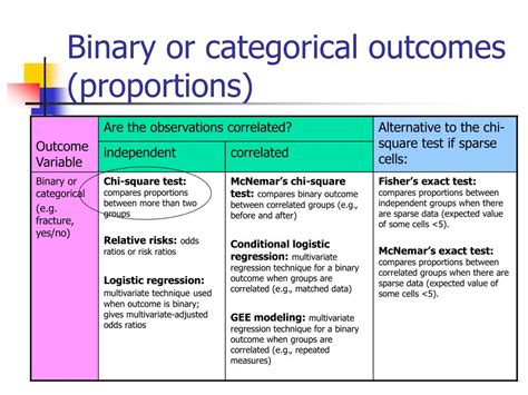 Ppt Tests For Binarycategorical Outcomes Powerpoint Presentation Free Download Id3209086