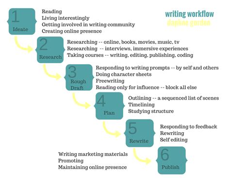 The Steps To Writing Workflows