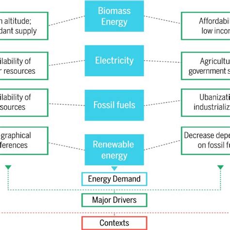 Energy Supply Relationship Of Multi Energy Complementary Distributed