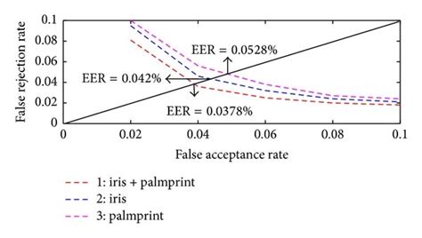 Roc Curves For The Unimodal And Multimodal System Download Scientific Diagram
