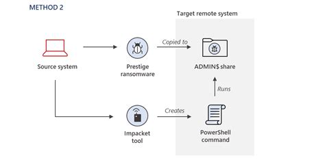 ransomware gang uses remote execution utilities