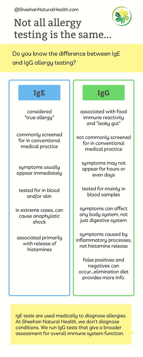 Not All Allergy Testing Is The Same Ige And Igg Differences