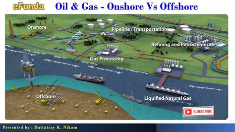 Oil Gas Onshore Vs Offshore YouTube