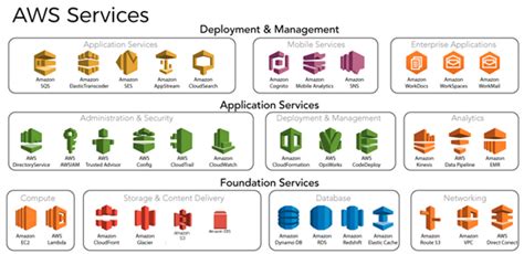 Aws Overview Testprep Training Tutorials