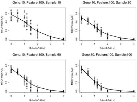 classifier performance as function of signature strength and download scientific diagram