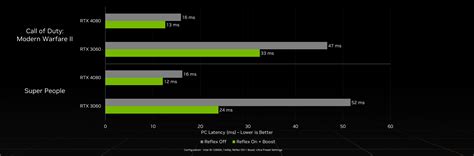 Nvidia Reflex Available Now In Call Of Duty Modern Warfare Ii Dota 2