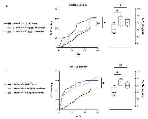 Changes In Mating Latency And Mating Rates Following Pharmacological Download Scientific
