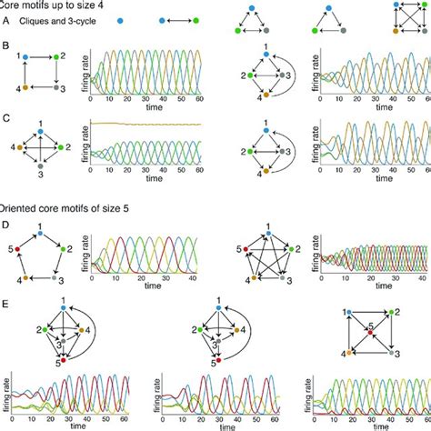 Uniform In Degree Graphs A All N 3 Graphs With Uniform In Degree Download Scientific