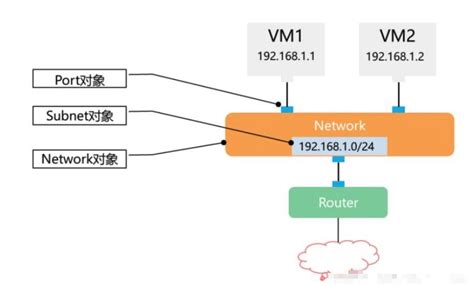 Openstack之neutron Orchome