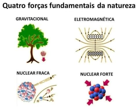 Físikanarede As Quatro ForÇas Da Natureza