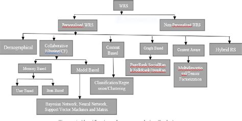 Figure 2 From Classification And Comparison Of Web Recommendation