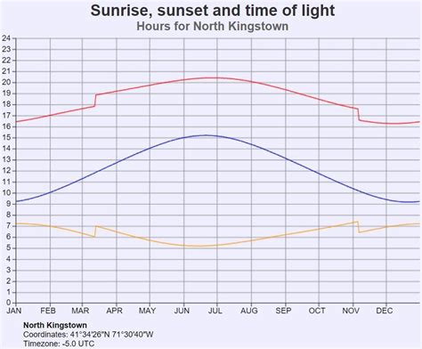 Sunrisesunset For Grey Line Dx Wb4son Sunrisesunset For Grey Line Dx Wb4son