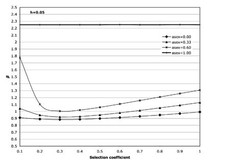 Comparison Of Inbreeding Load β Across Different Dominance Levels And
