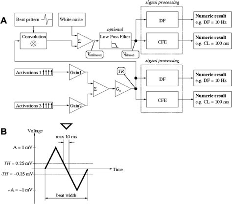 Complex Fractionated Atrial Electrograms Properties Of Time Domain Versus Frequency Domain