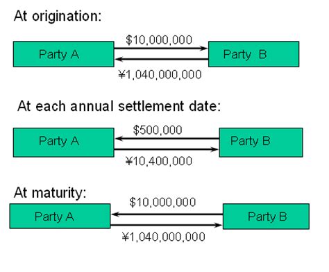 Currency Swap Examples Accounting Education